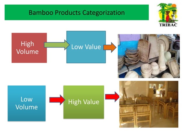 Bamboo for Livelihood Business | PPT