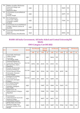 BHMS (AACCC) ALL INDIA QUOTA CUTOFF-2022 | PDF