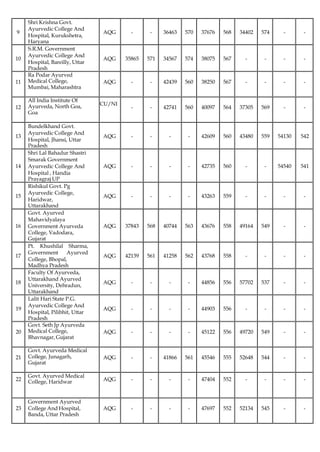 BHMS (AACCC) ALL INDIA QUOTA CUTOFF-2022 | PDF