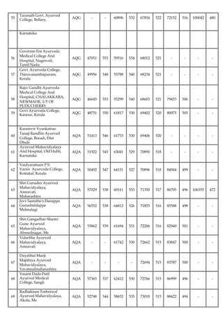 BHMS (AACCC) ALL INDIA QUOTA CUTOFF-2022 | PDF