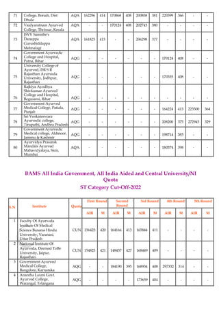BHMS (AACCC) ALL INDIA QUOTA CUTOFF-2022 | PDF