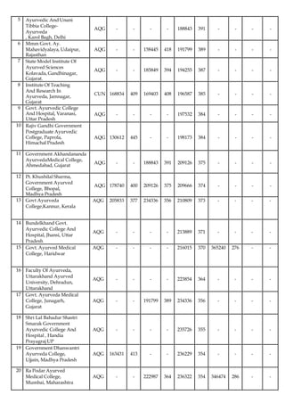 BHMS (AACCC) ALL INDIA QUOTA CUTOFF-2022 | PDF