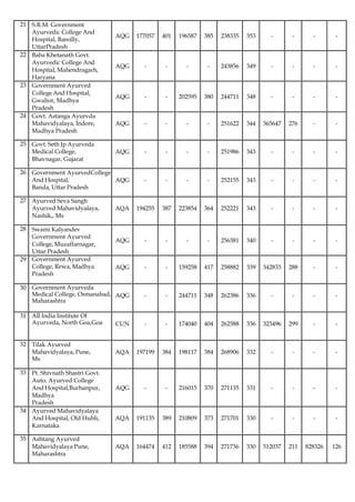 BHMS (AACCC) ALL INDIA QUOTA CUTOFF-2022 | PDF
