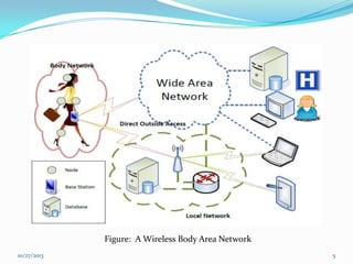 Body Area Network | PPTX