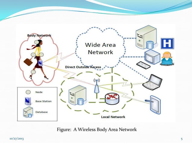 Body Area Network | PPTX | Internet of Things | Internet