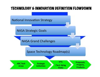 Lessons Learned from Space Technology Development | PPT