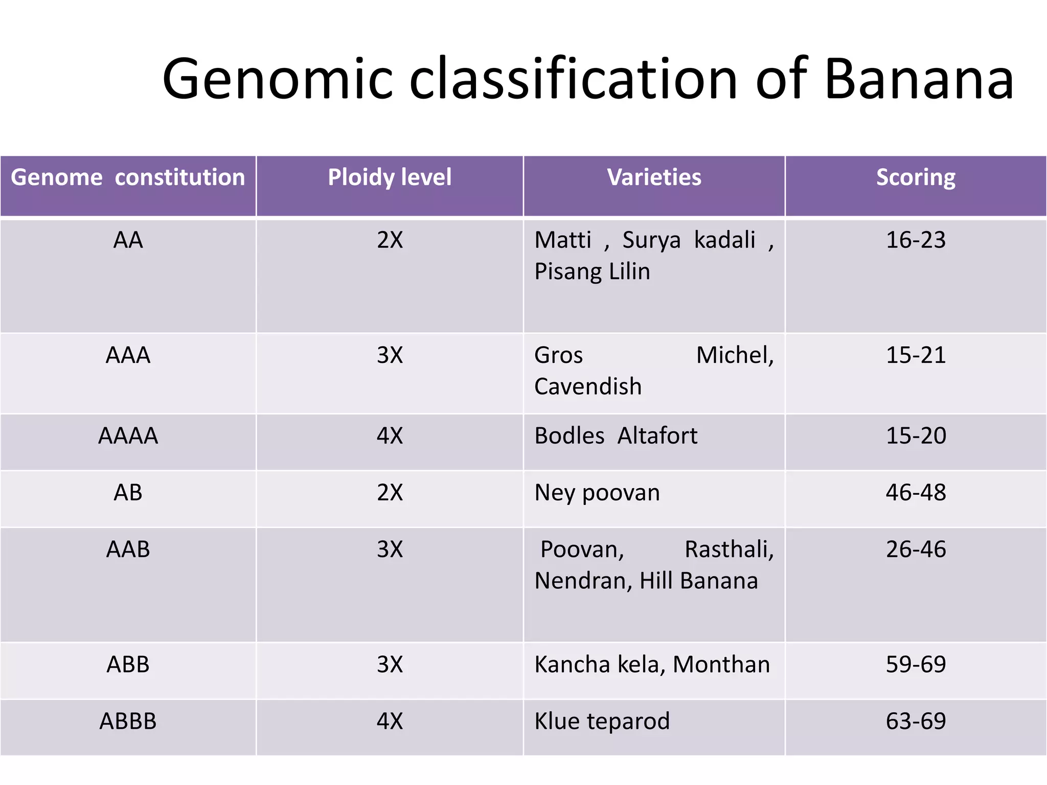 Banana breeding | PPTX