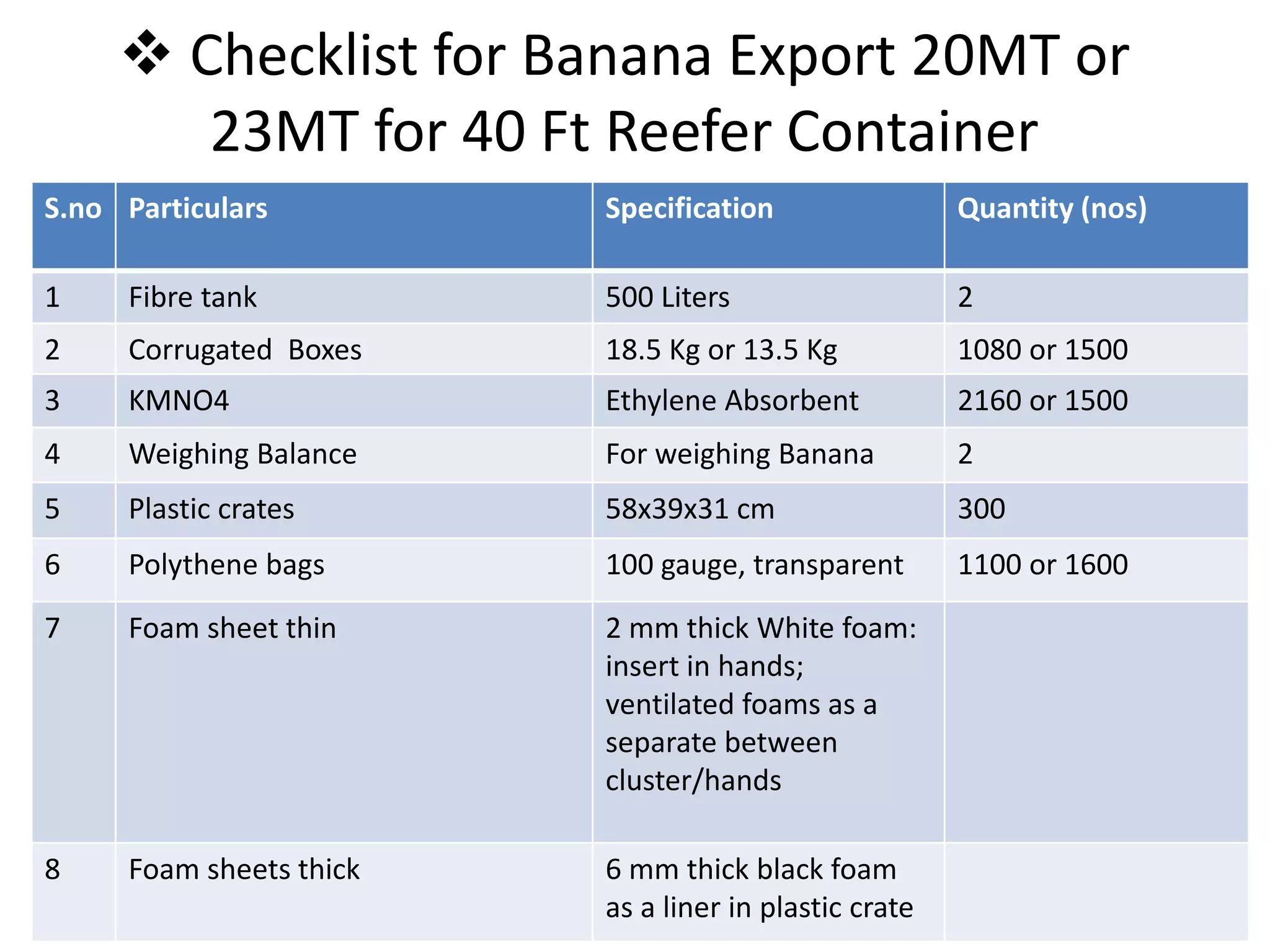Banana Exports Packing Procedure | PPTX