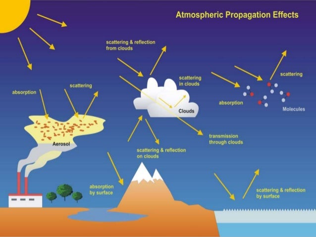 Atmoshpheric effect on remote sensing data