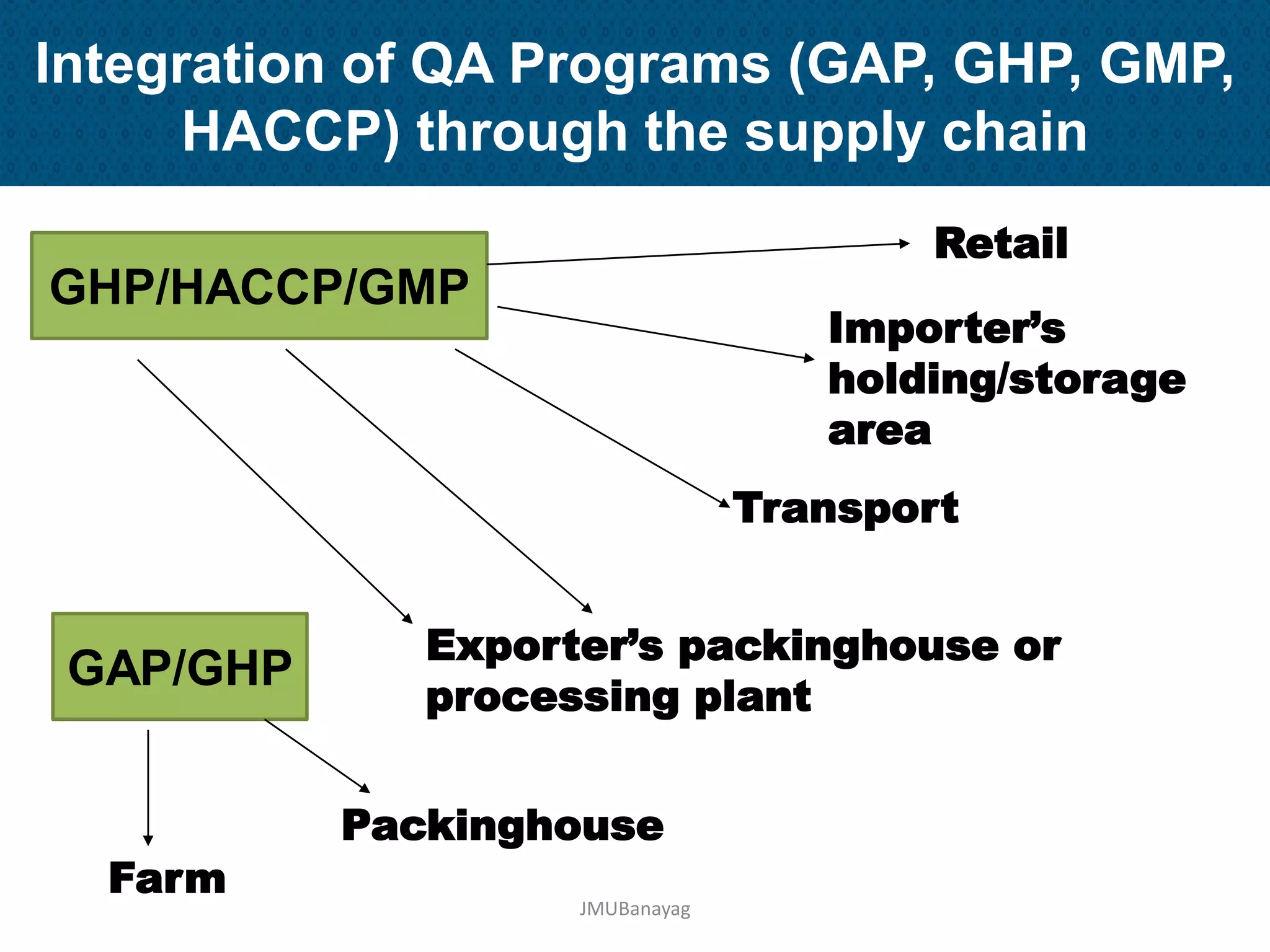 Good Agricultural Practices (GAP) | PDF