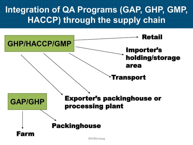 Good Agricultural Practices (GAP) | PDF | Agriculture | Industries
