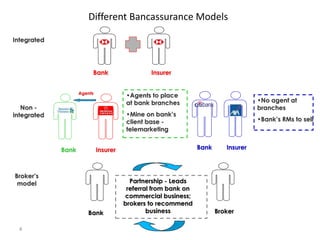 Bancassurance | PPT