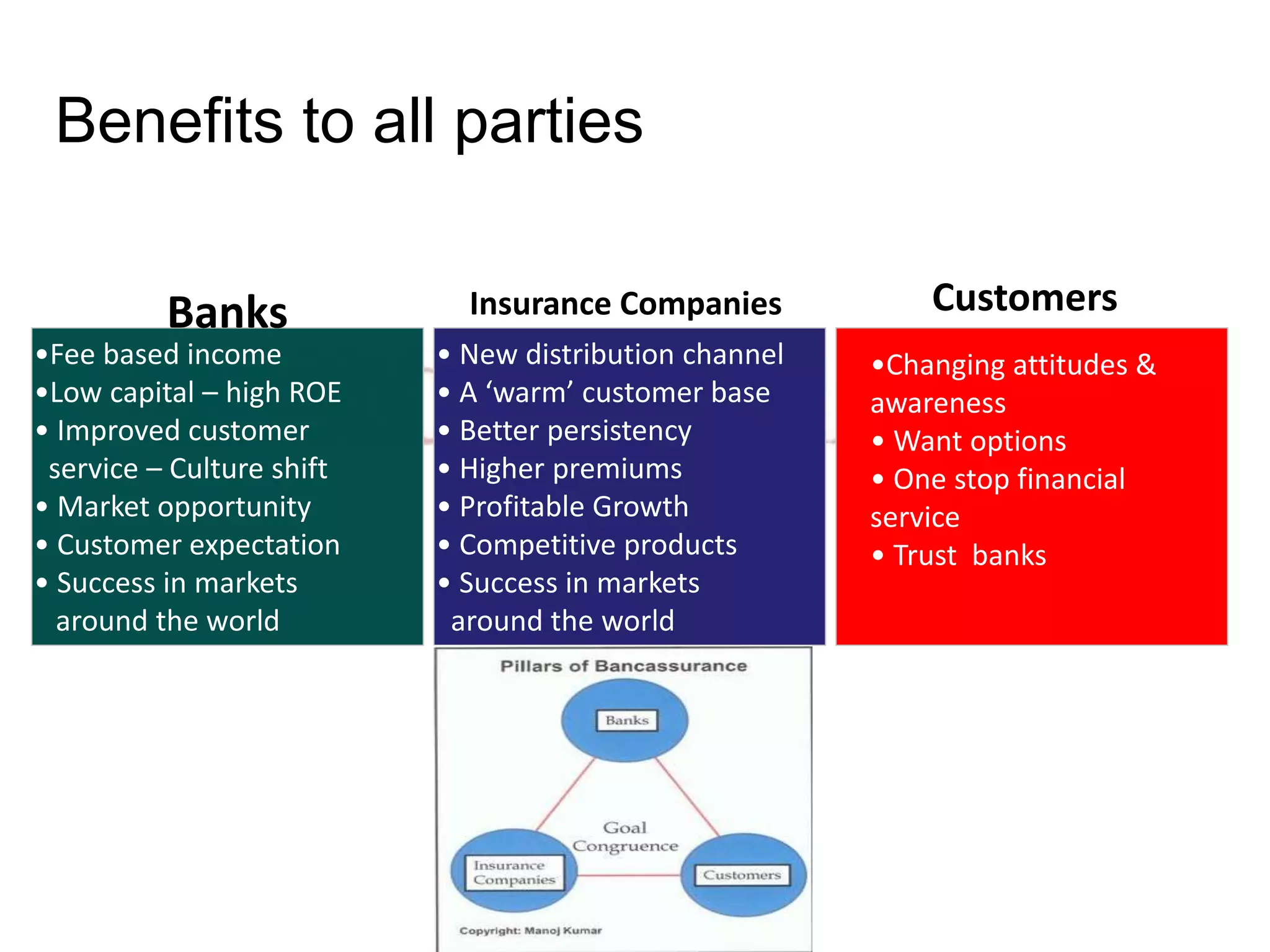 Banc assurance | PPTX
