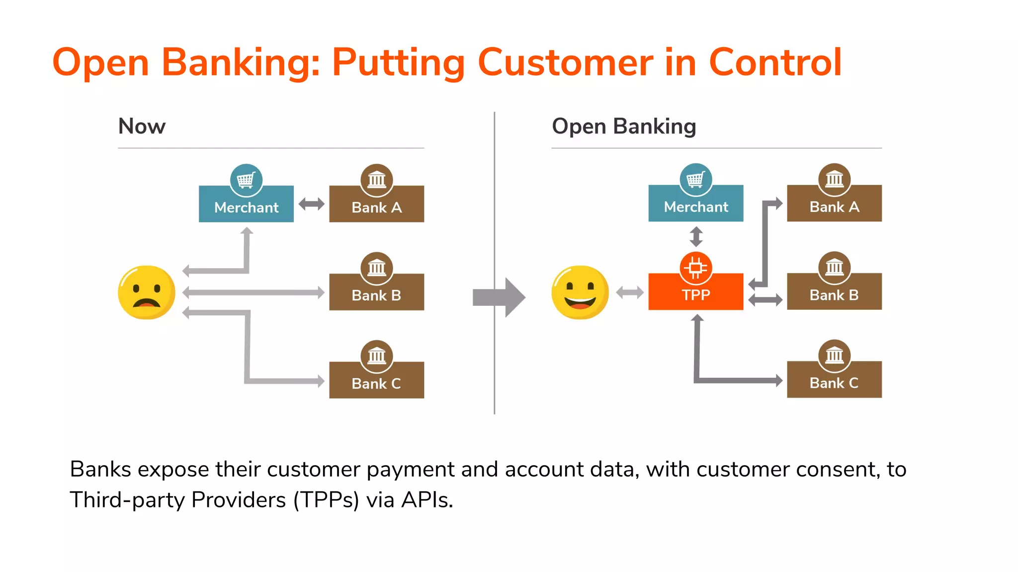 [BancNet Technical Update 2019] Open Banking Bringing you closer to ...