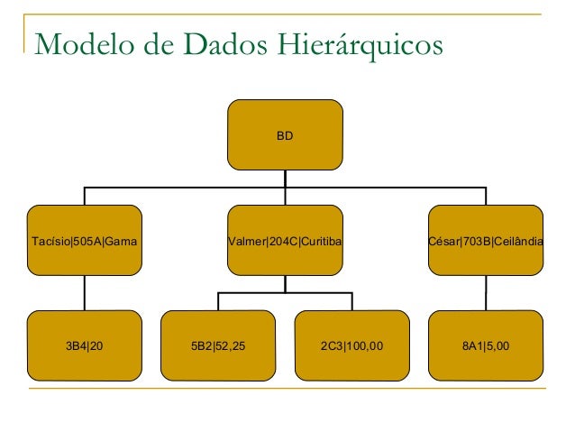 Vantagens Do Modelo De Dados Hierarquico