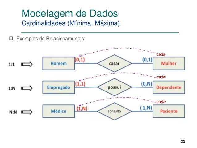 Bancode dados modelagem conceitual