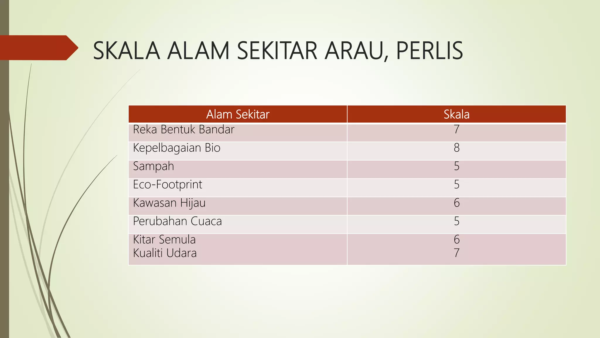 Bandar Mapan Arau, Perlis | PPT