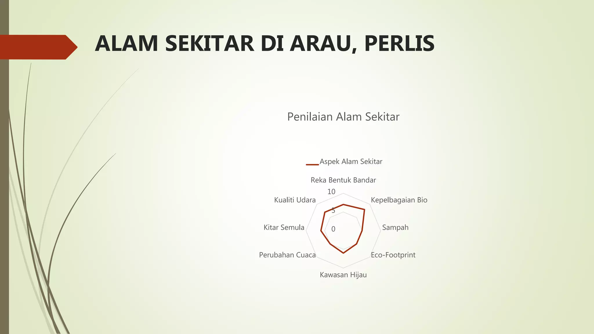 Bandar Mapan Arau, Perlis | PPT