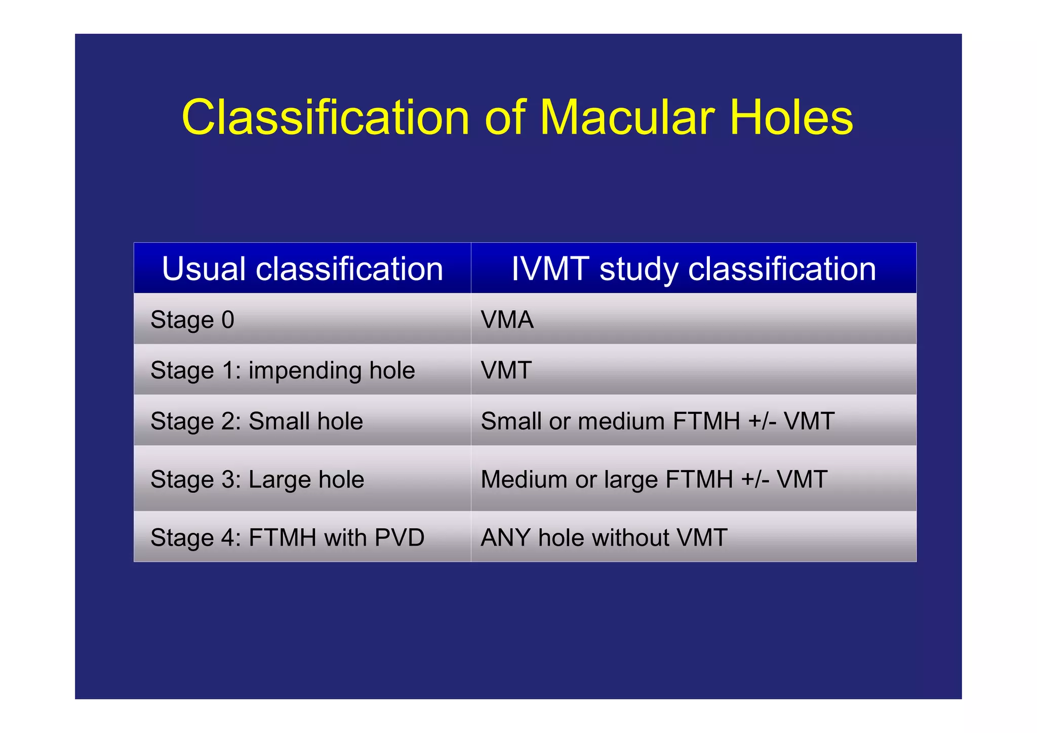 Bandello classifications of vitreo macular tractions | PDF
