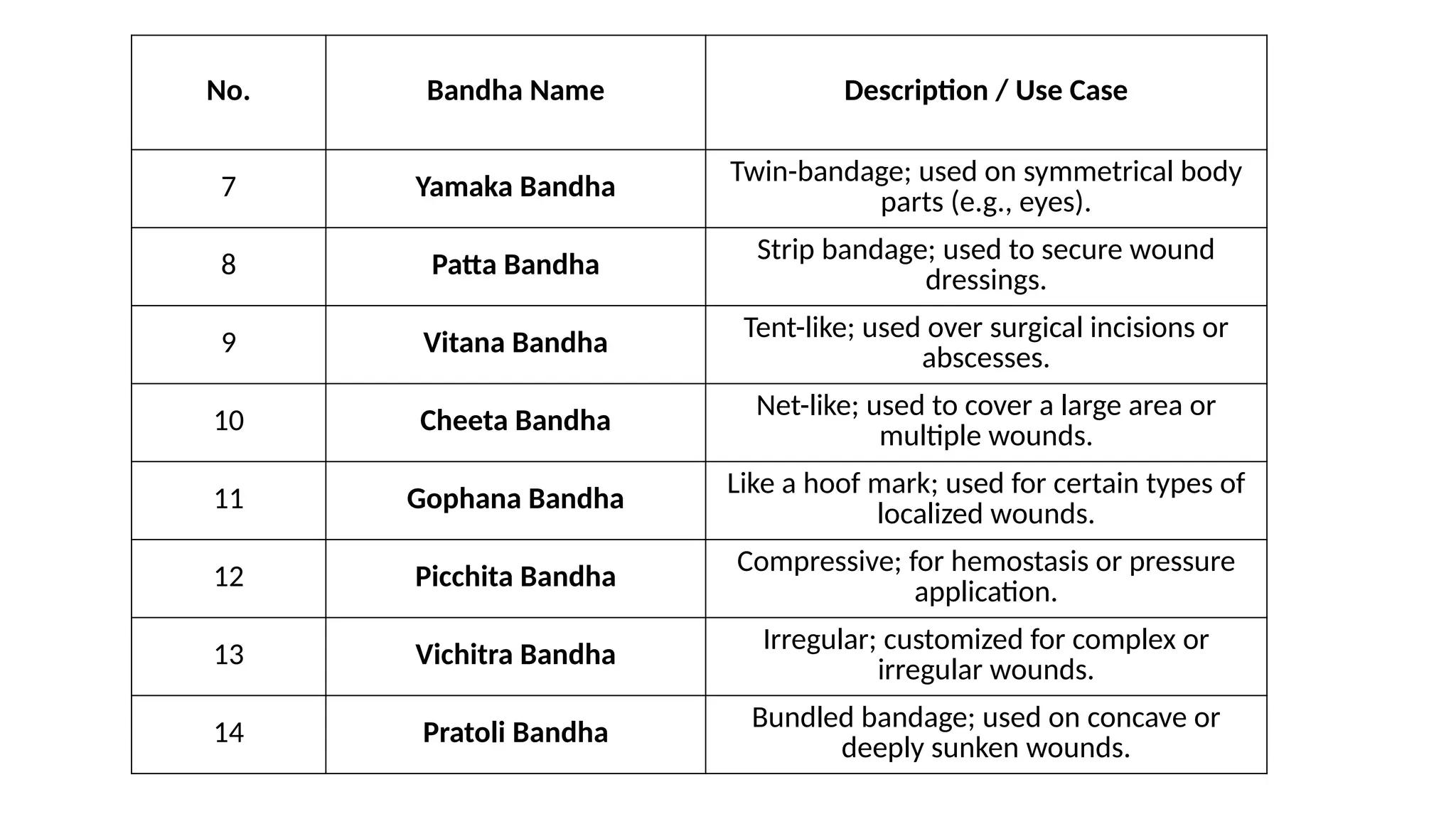 Bandha Vidhi bandages types (Saroj).pptx