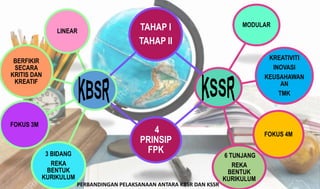 KANDUNGAN KURIKULUM DAN PELAKSANAAN KBSR DAN KSSR SUATU PERBANDINGAN | PPTX