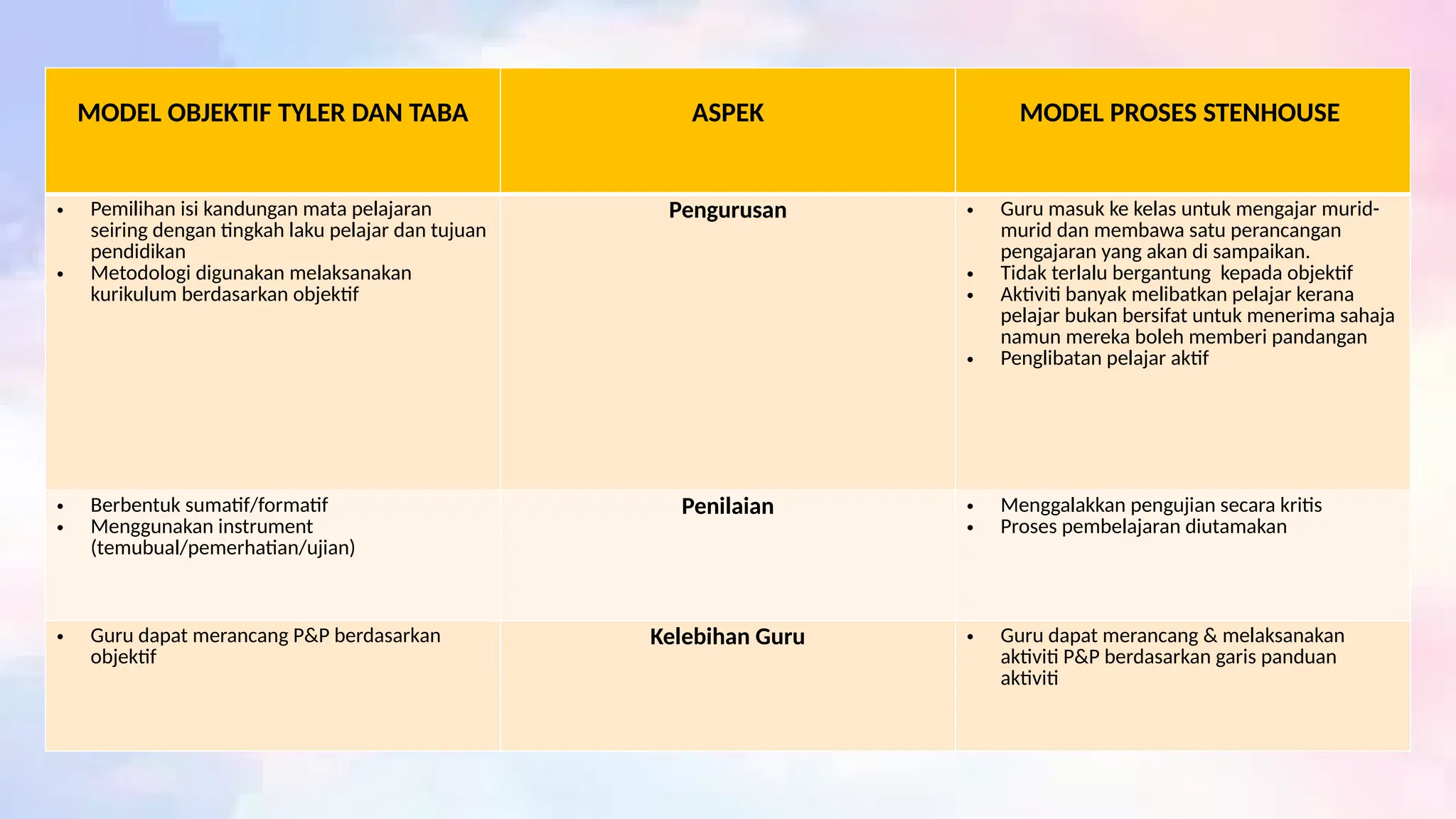 Banding beza pelaksanaan Model Taba, Tyler.pptx