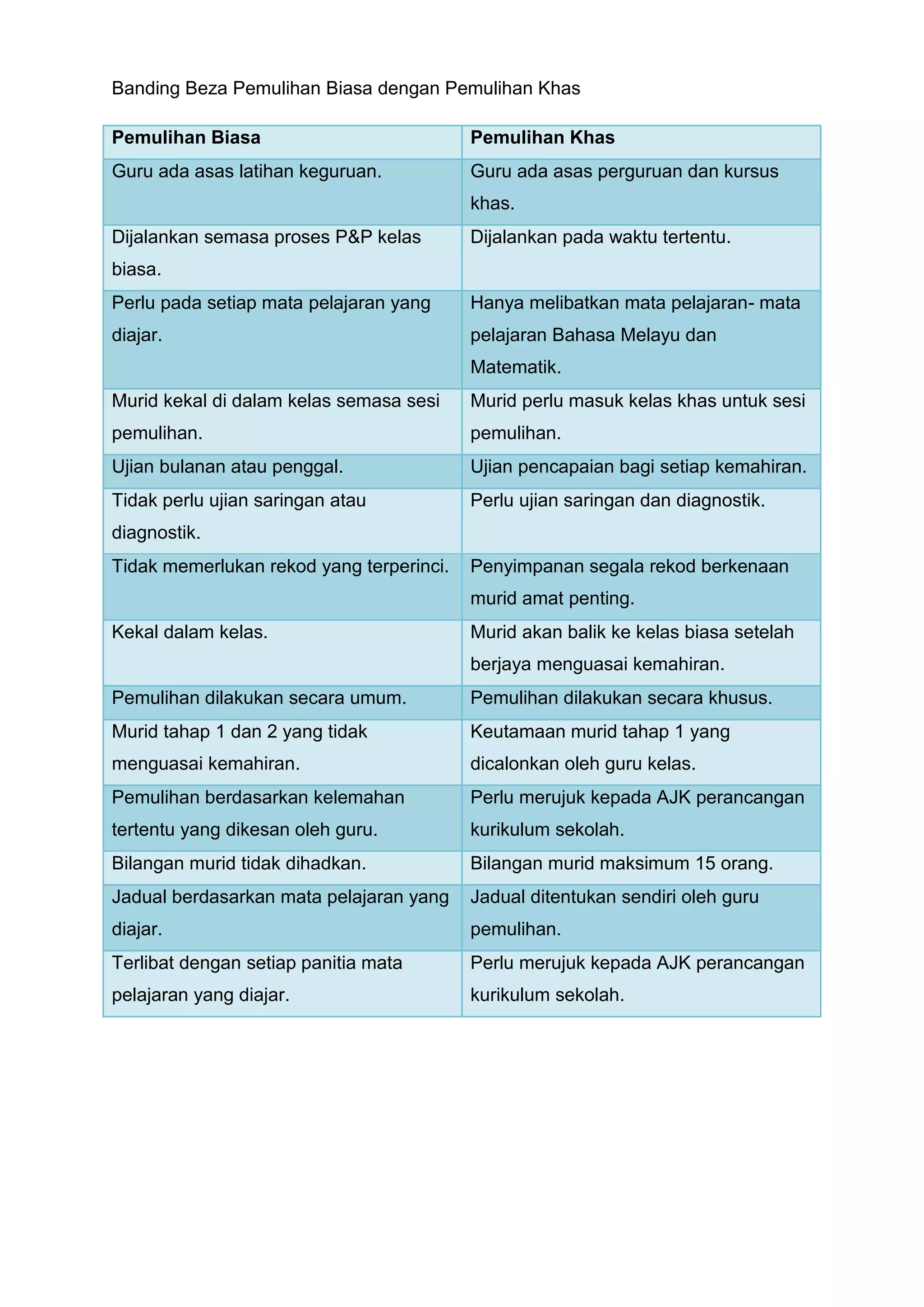 Banding beza pemulihan biasa dengan pemulihan khas | DOCX