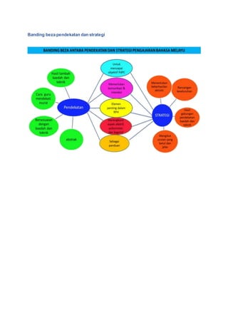 Banding beza pendekatan dan strategi | DOCX