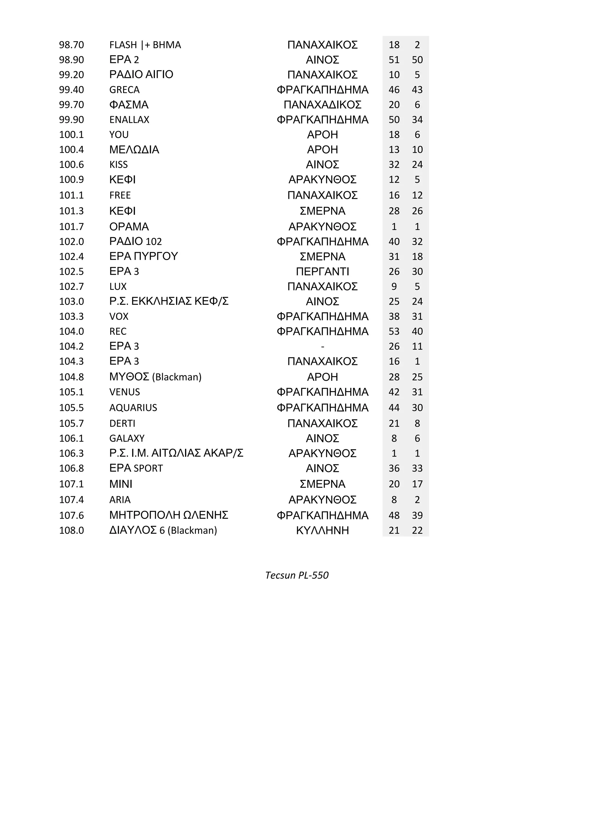 [BAND SCAN ΣΤΑ FM] ΠΕΡΙΟΧΗ ΠΑΡΑΛΙΑ ΚΟΥΡΟΥΤΑΣ | PDF