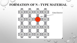 Band theory of semiconductor | PPTX