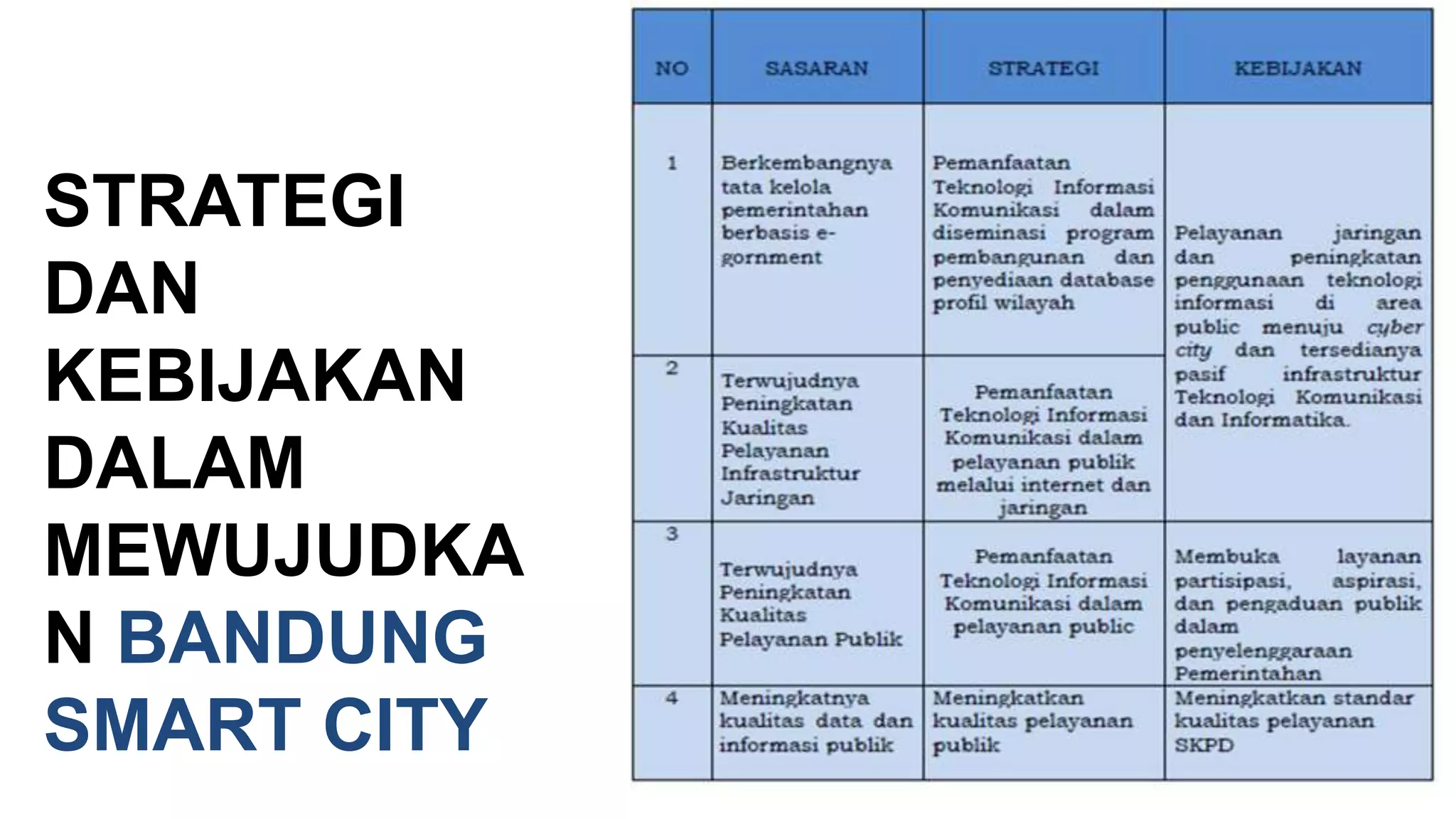 Bandung smart city | PPTX