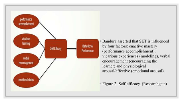 Bandura self efficacy ppt | PPTX | Physical Therapy | Wellness