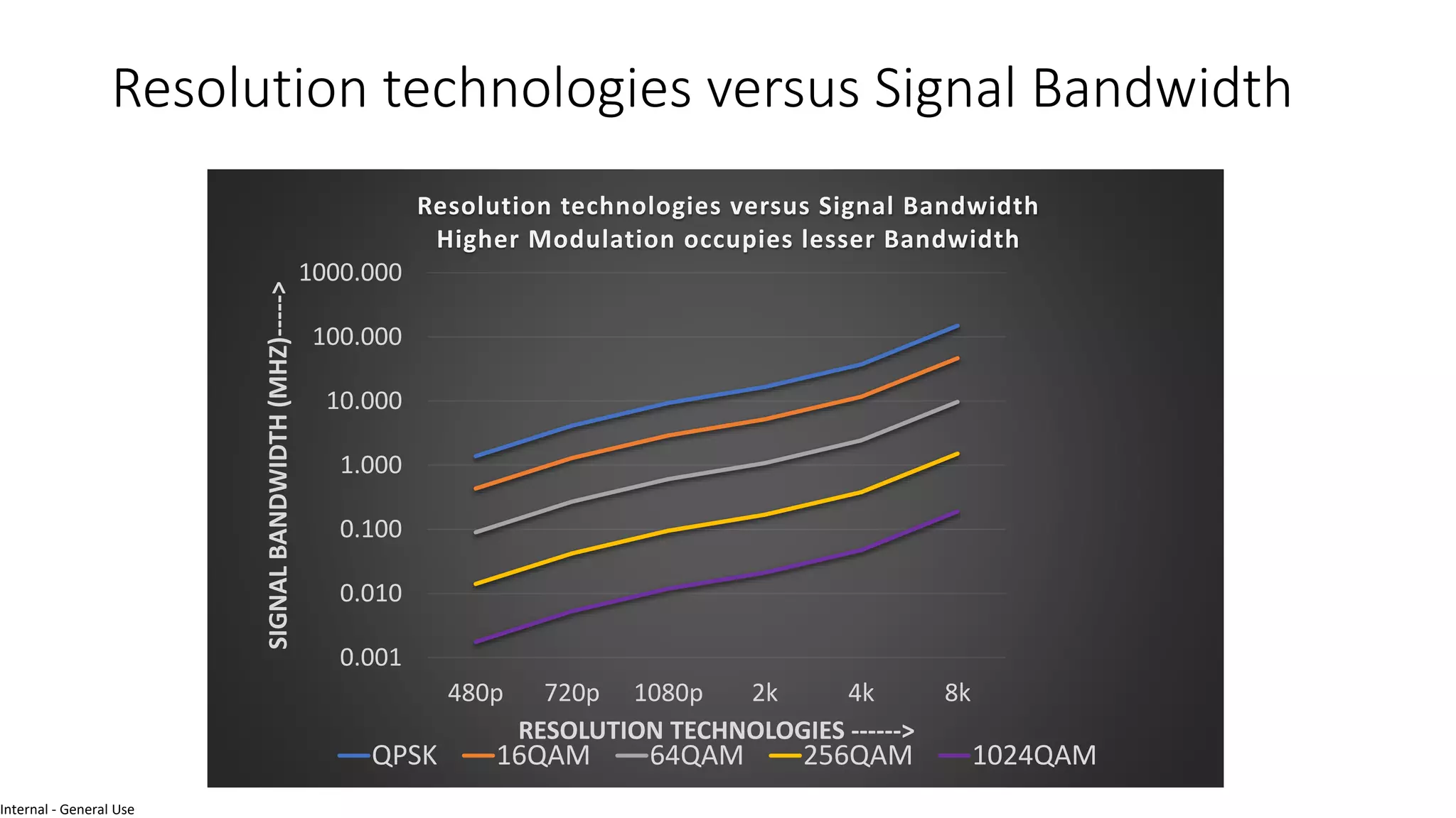 Digital transmission of high resolution signal and bandwidth ...