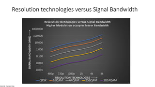 Digital transmission of high resolution signal and bandwidth ...