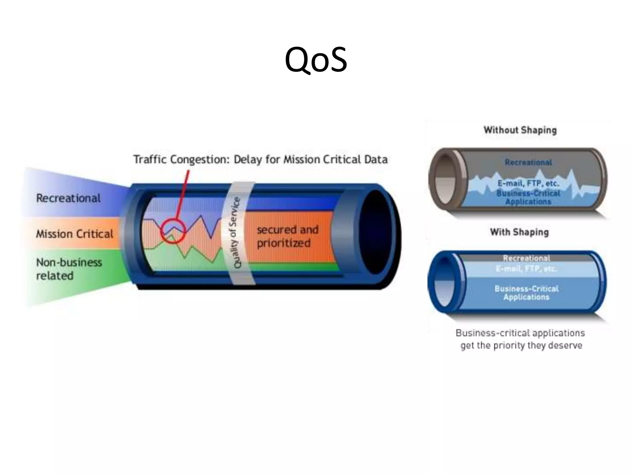 Bandwidth management and qos | PPTX