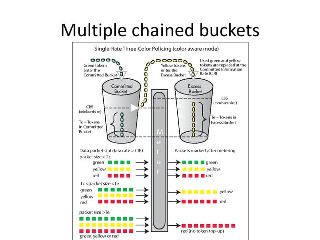 Bandwidth management and qos | PPTX