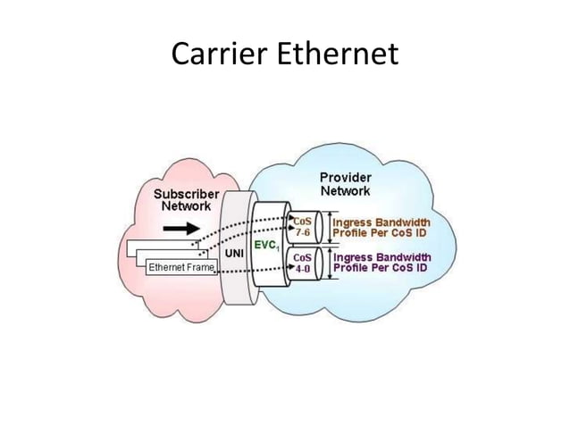 Bandwidth management and qos | PPTX