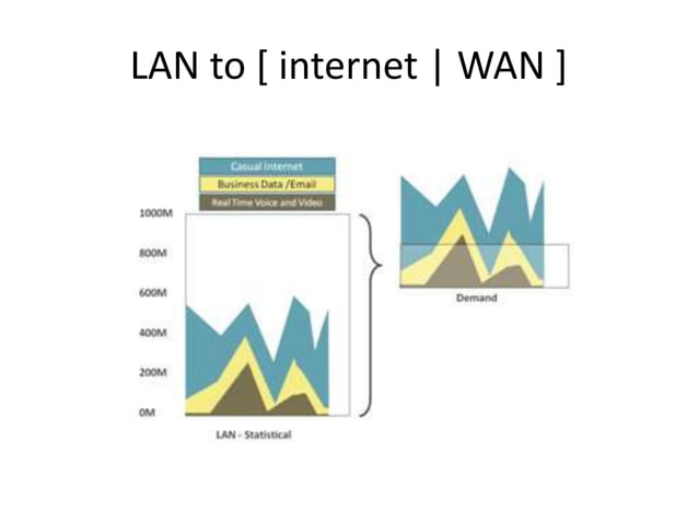 Bandwidth management and qos | PPTX