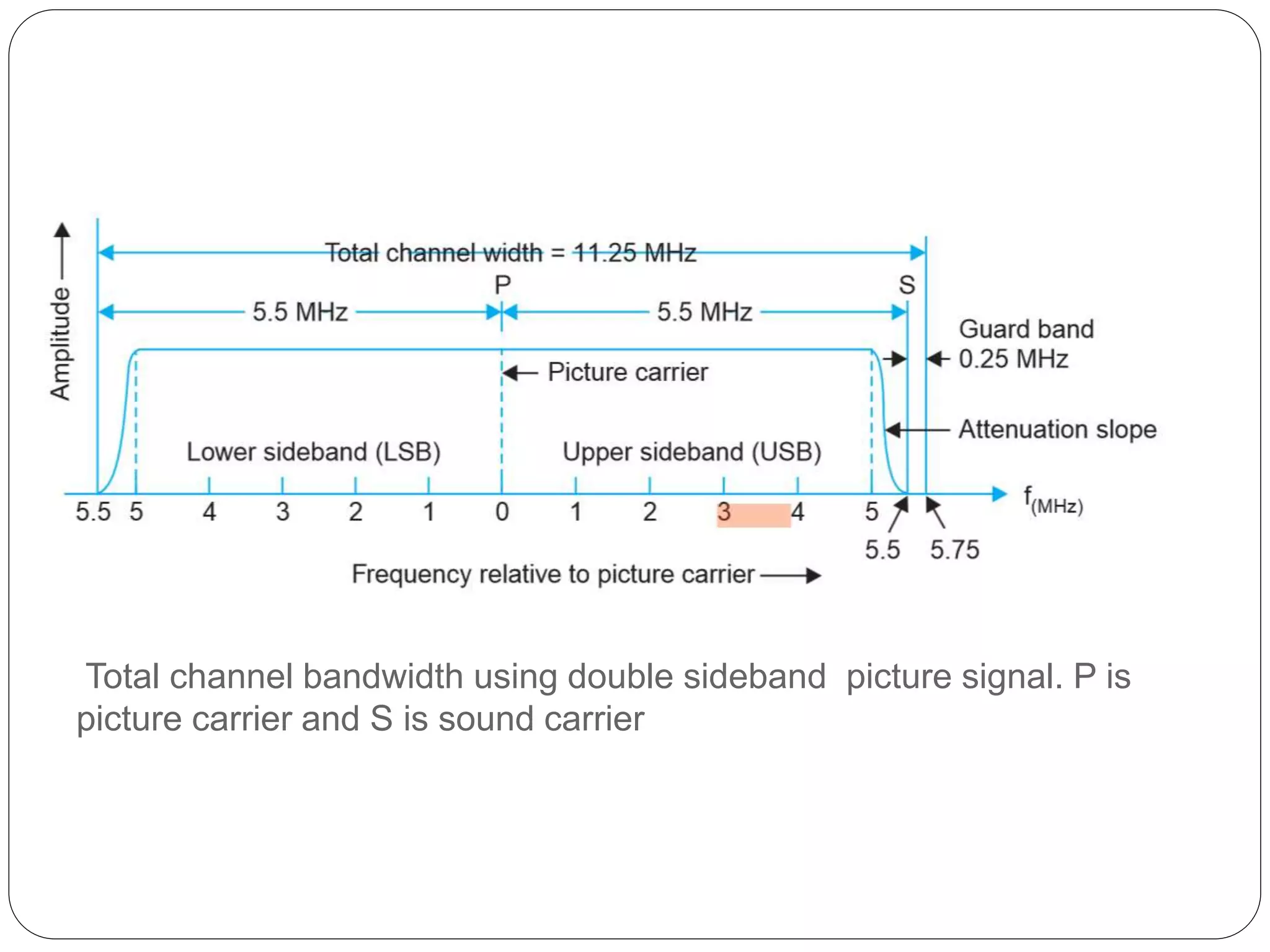 Bandwidth of picture signal | PPTX