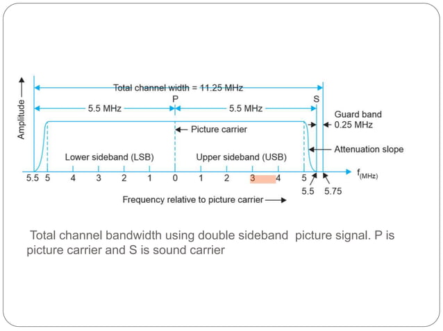 Bandwidth of picture signal | PPT