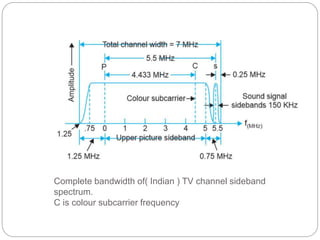 Bandwidth of picture signal | PPTX