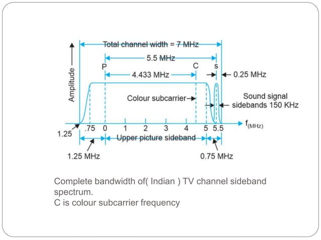 Bandwidth of picture signal | PPT