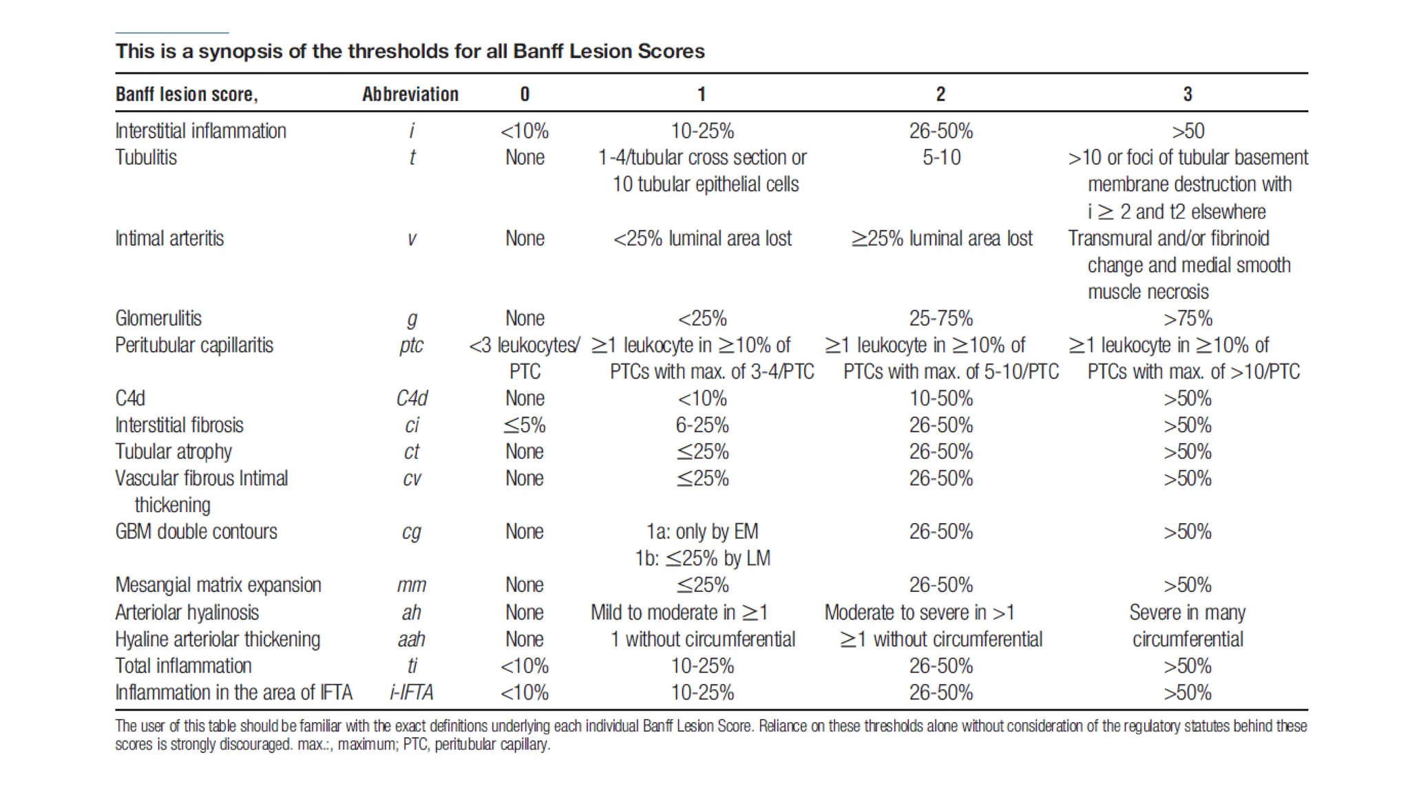 Banff classification and Banff scoring categories for kidney allograft.pptx