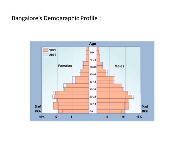 Bangalore | PPTX | Geography | Science
