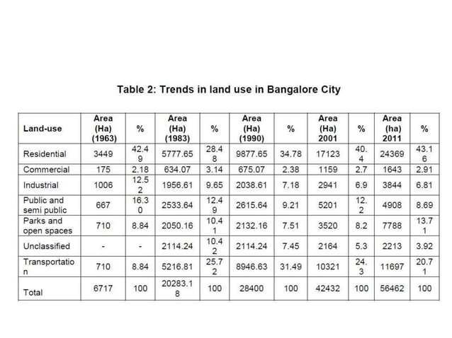 Bangalore | PPTX | Geography | Science