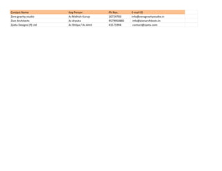 Bangalore firm list.pdf