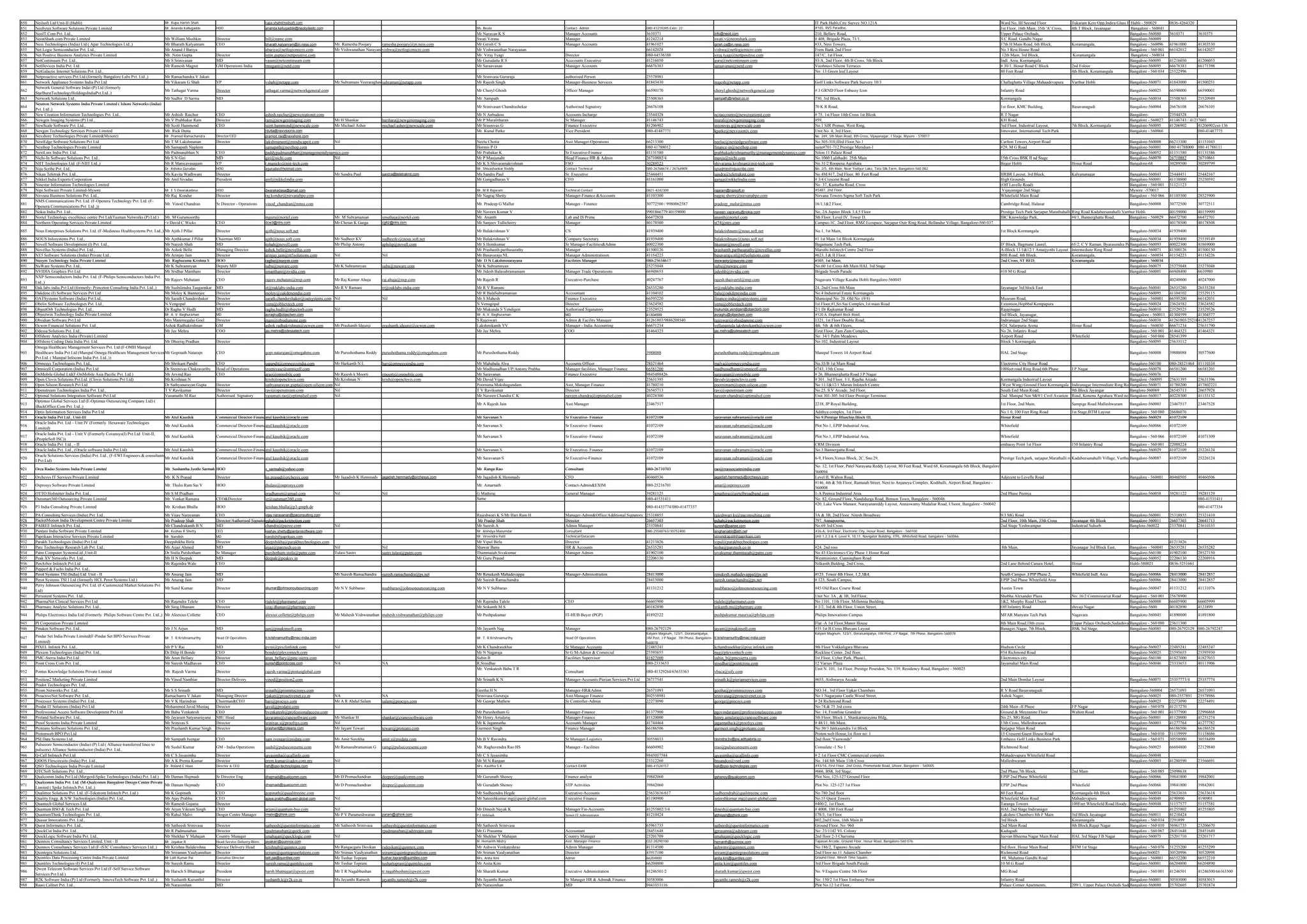 Bangalore list of companies | PDF