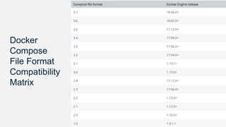 Introduction to Docker Compose | Docker Intermediate Workshop | PDF