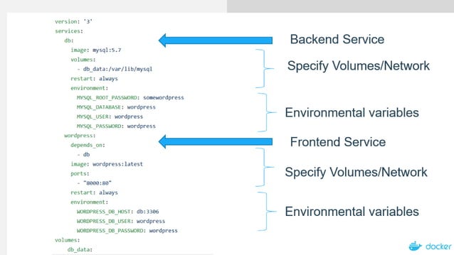 Introduction to Docker Compose | Docker Intermediate Workshop | PDF