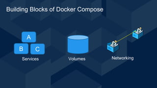 Introduction to Docker Compose | Docker Intermediate Workshop | PDF